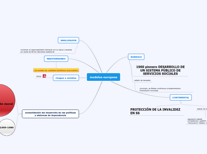 modelos europeos - Mind Map